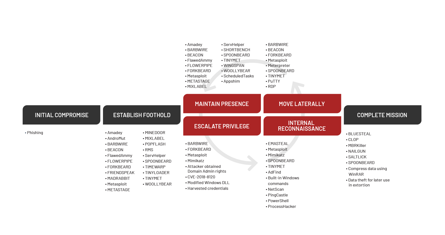 Targeted Attack Lifecycle | Common Cyber Attack Lifecycles Targeted Attack Lifecycle | Common Cyber Attack Lifecycles
